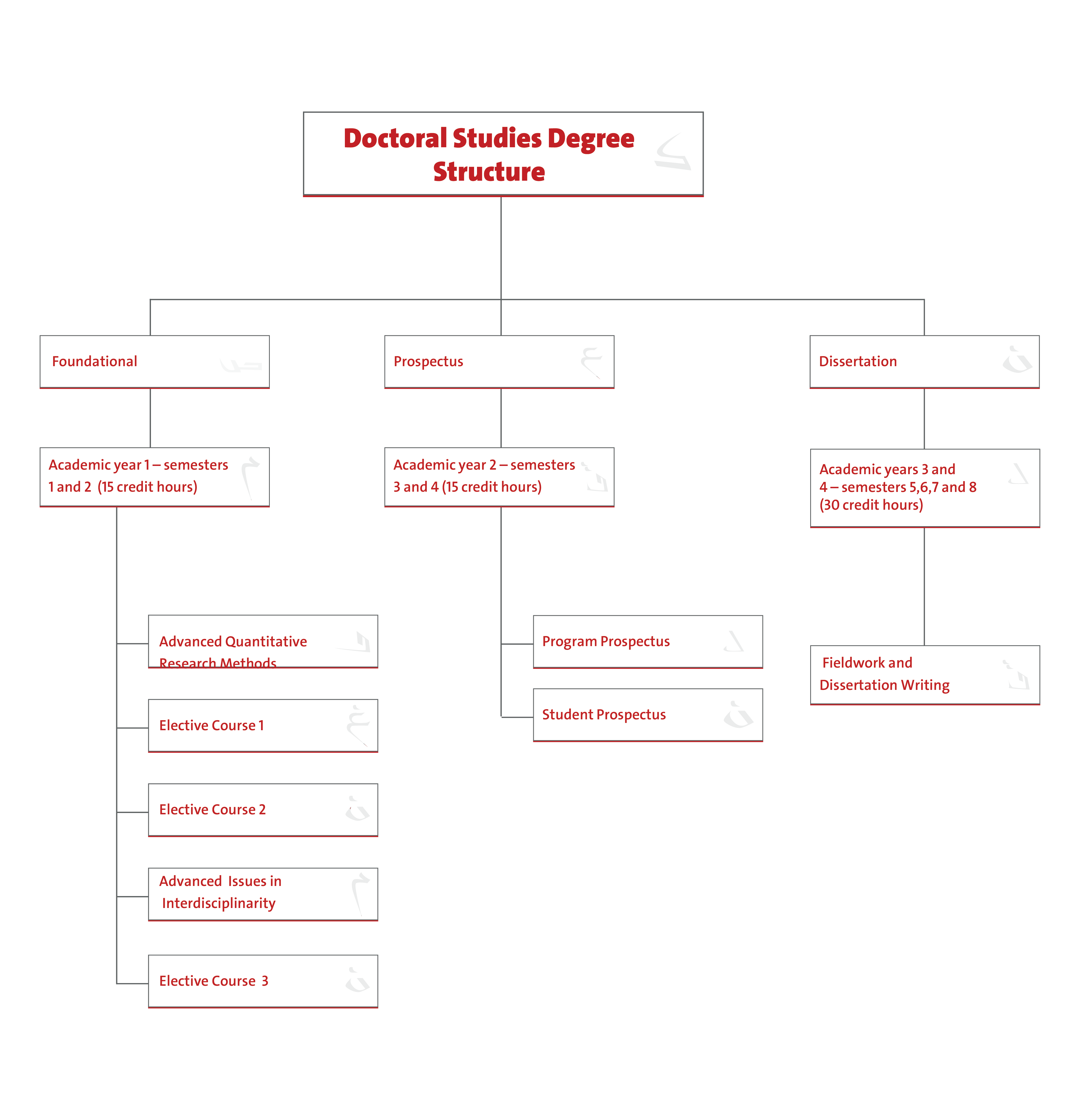 Doctoral Studies Program Structure